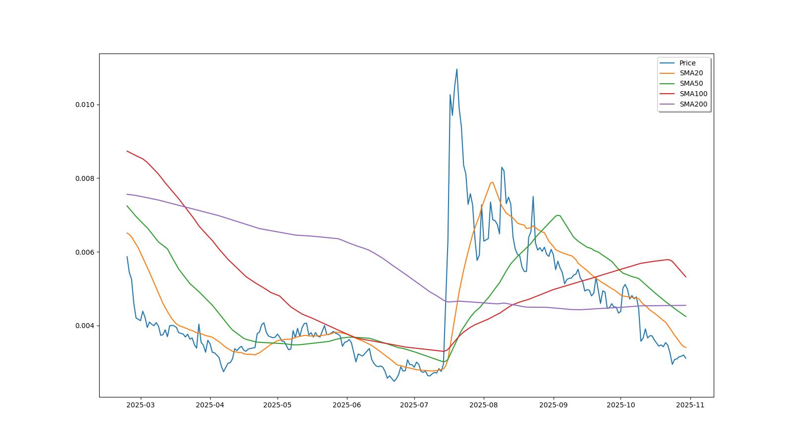 Medieval Empires Simple Moving Averages