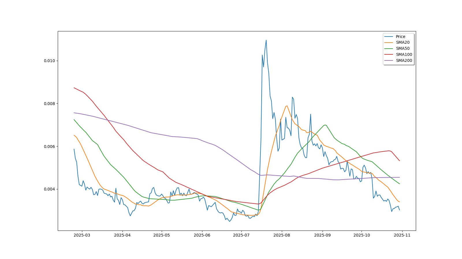 Medieval Empires Simple Moving Averages