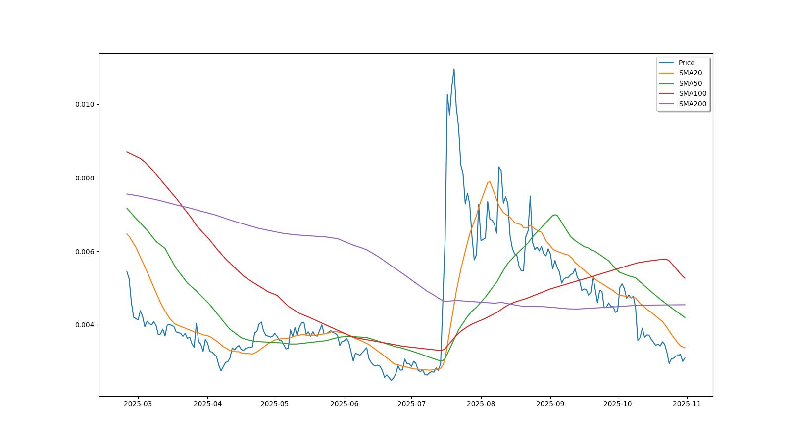 Medieval Empires Simple Moving Averages