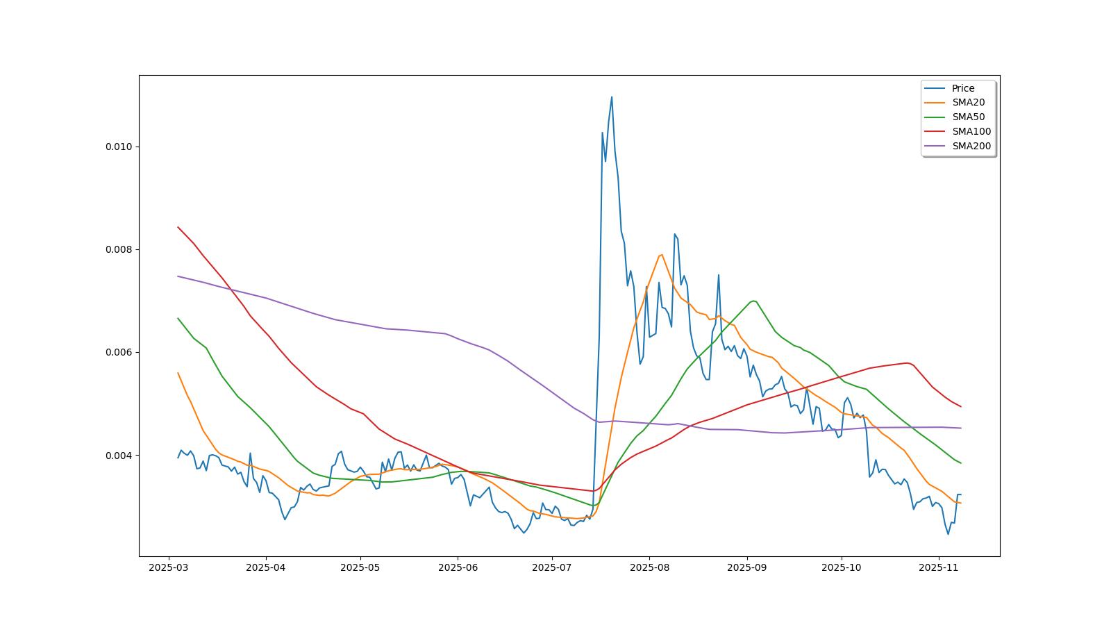 Medieval Empires Simple Moving Averages