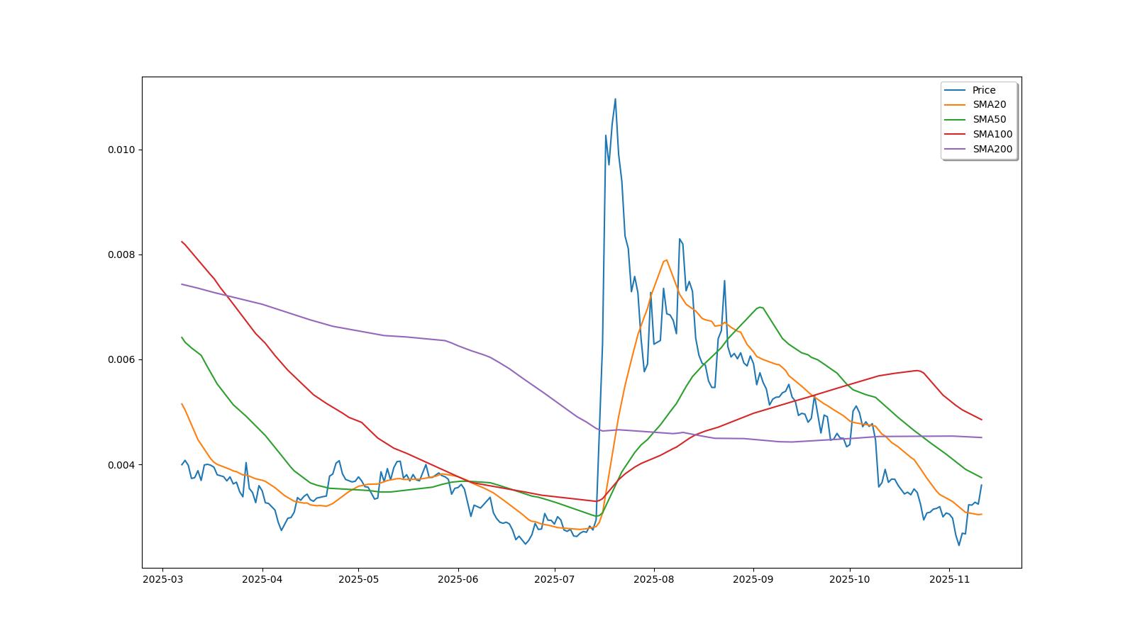 Medieval Empires Simple Moving Averages