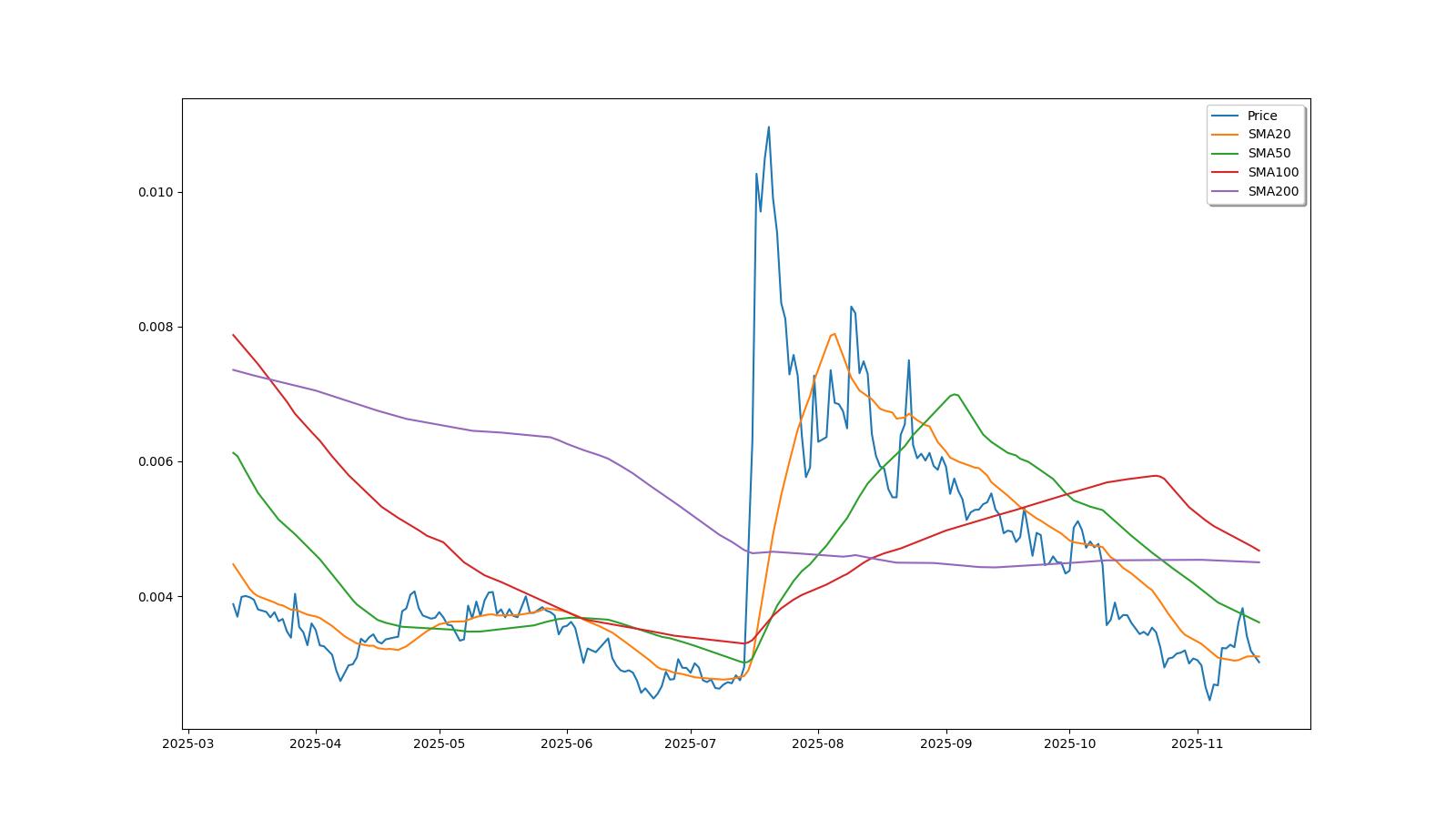 Medieval Empires Simple Moving Averages