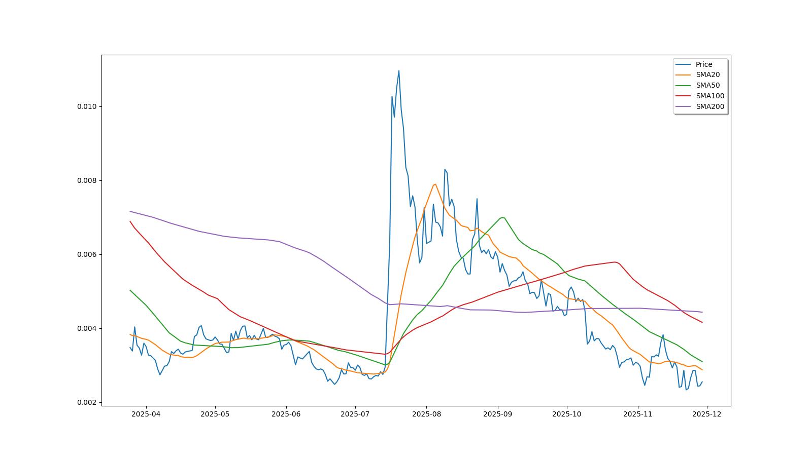 Medieval Empires Simple Moving Averages