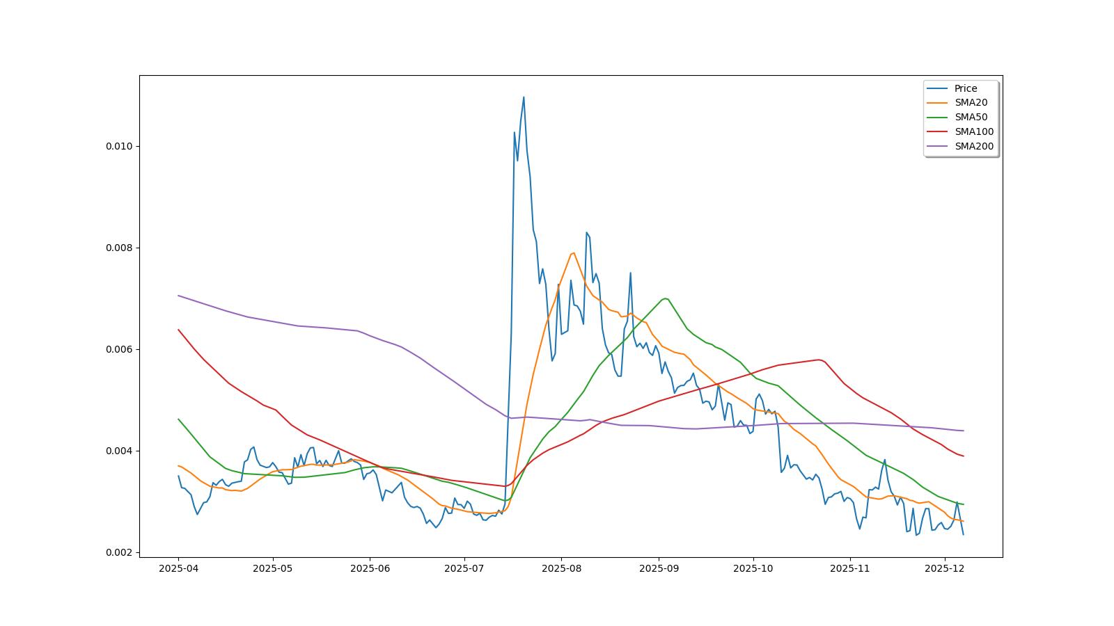 Medieval Empires Simple Moving Averages