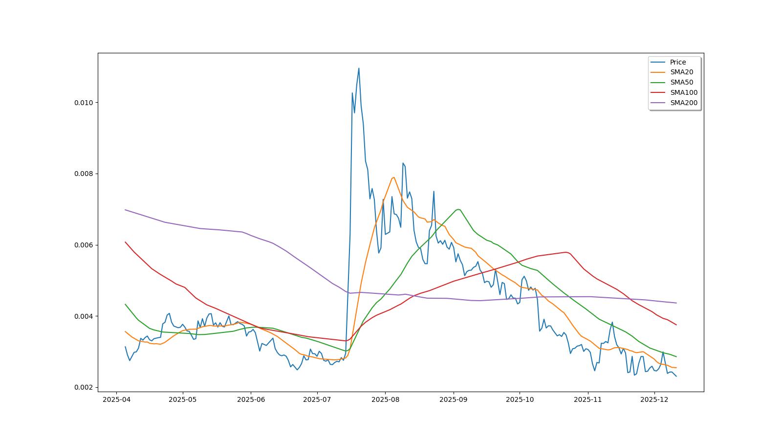 Medieval Empires Simple Moving Averages