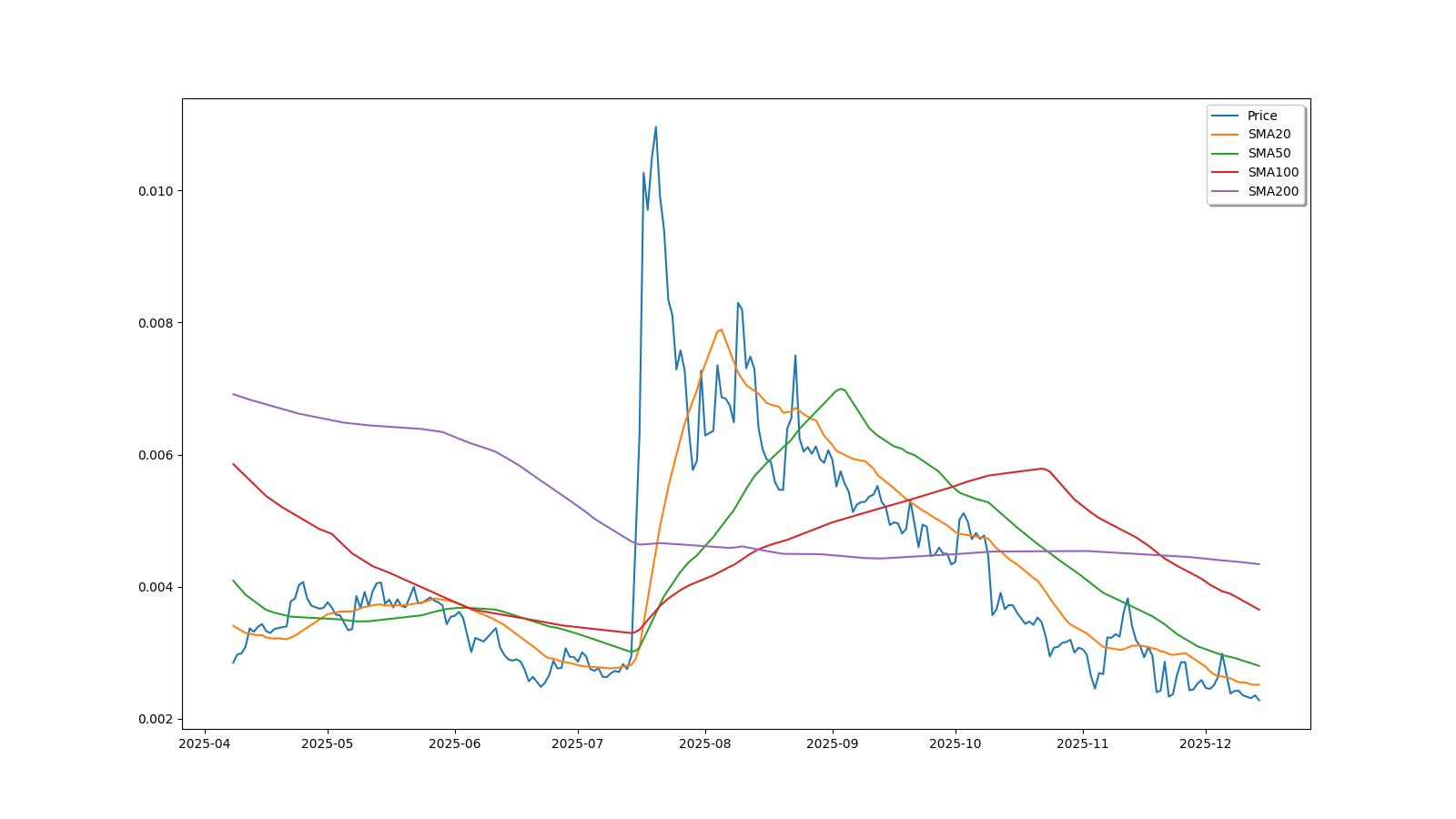 Medieval Empires Simple Moving Averages