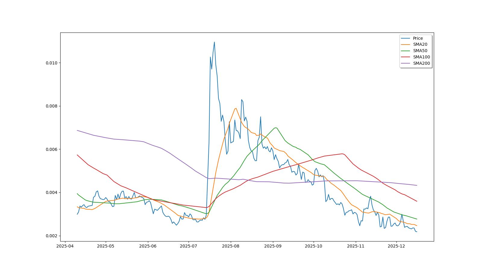 Medieval Empires Simple Moving Averages