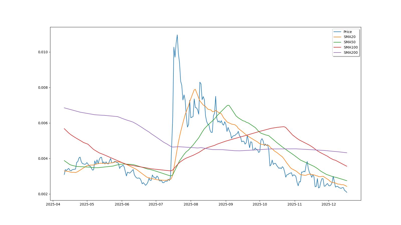 Medieval Empires Simple Moving Averages