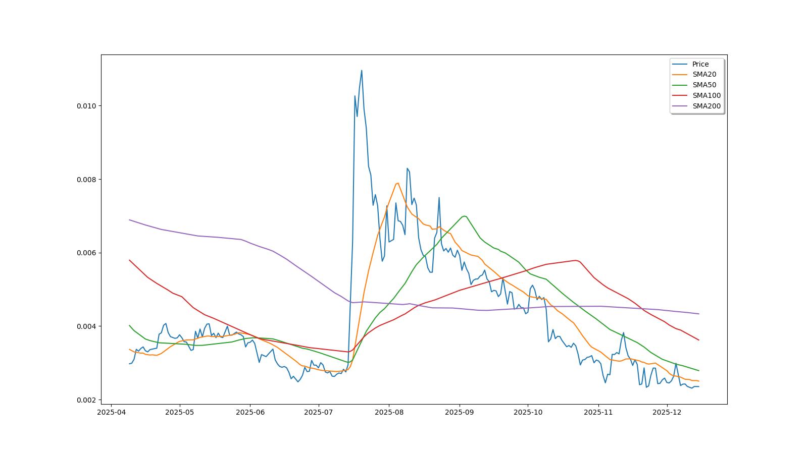 Medieval Empires Simple Moving Averages