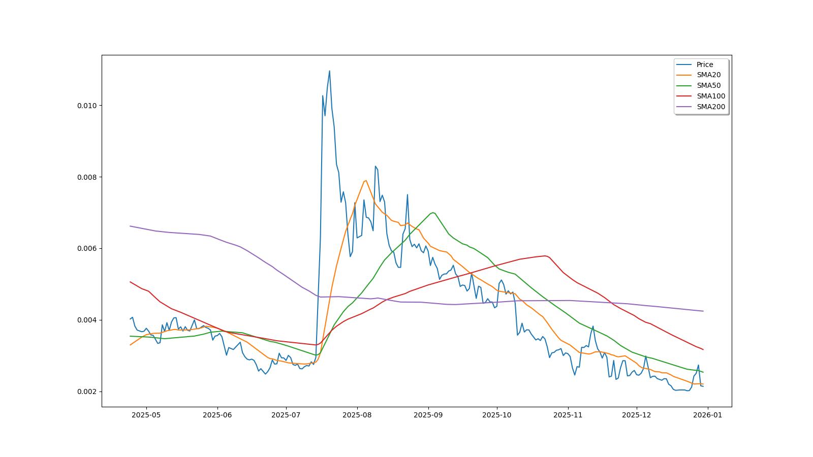 Medieval Empires Simple Moving Averages