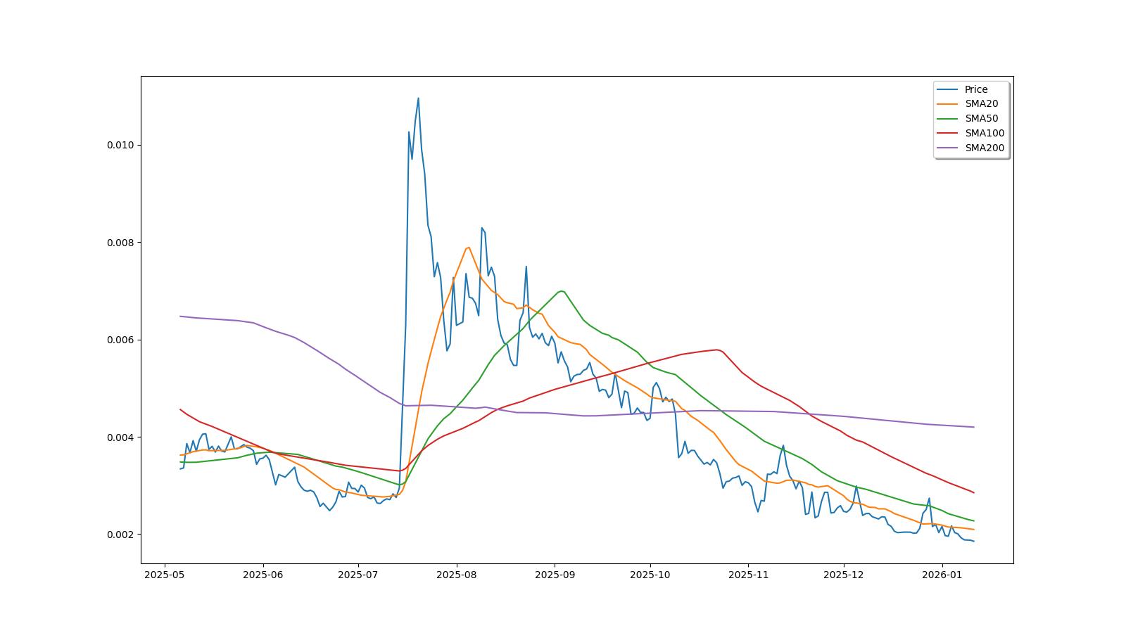 Medieval Empires Simple Moving Averages