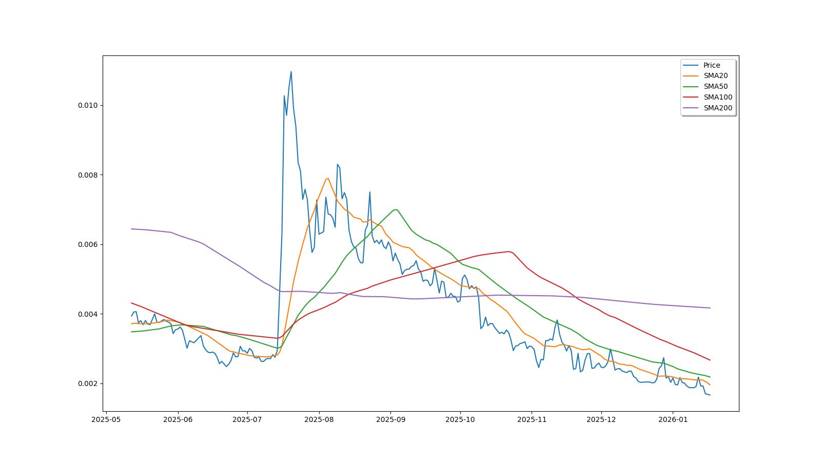 Medieval Empires Simple Moving Averages