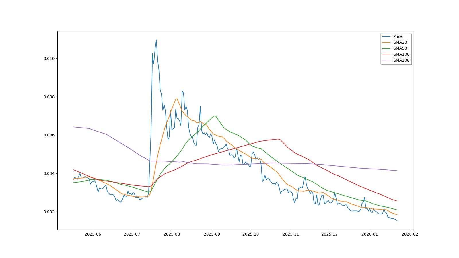 Medieval Empires Simple Moving Averages