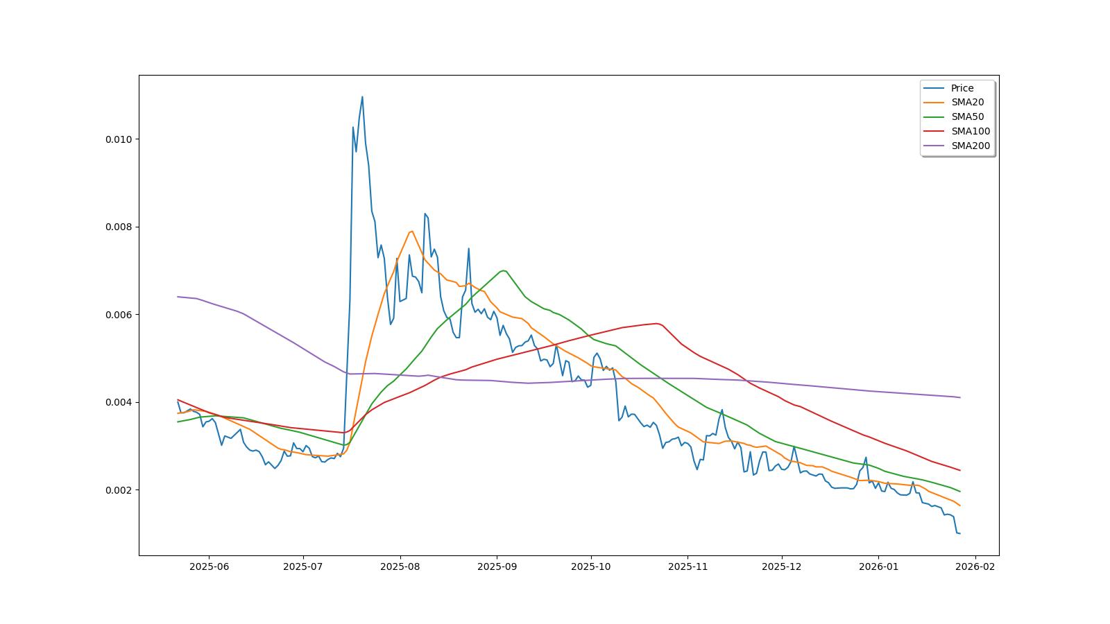 Medieval Empires Simple Moving Averages
