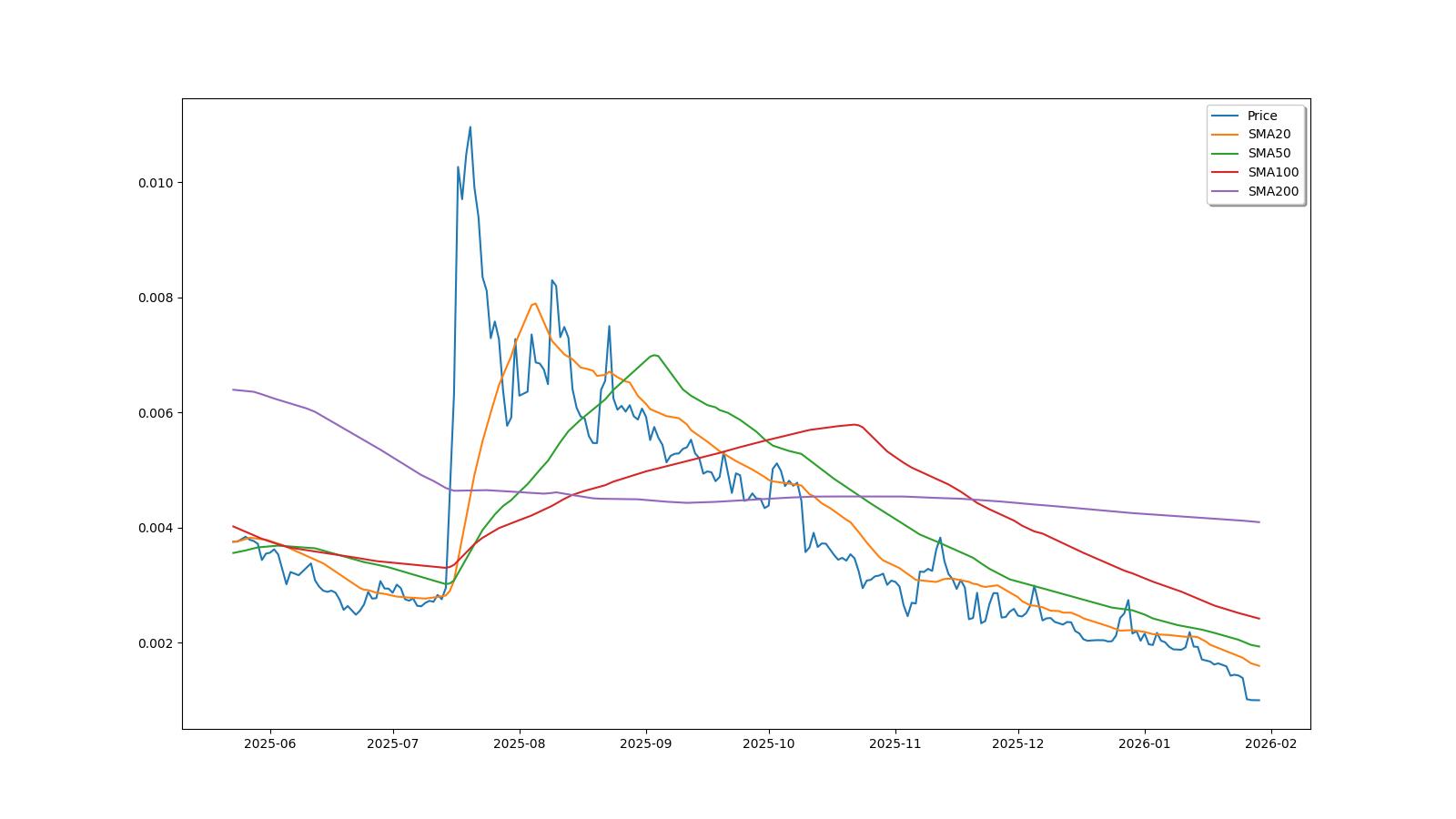 Medieval Empires Simple Moving Averages