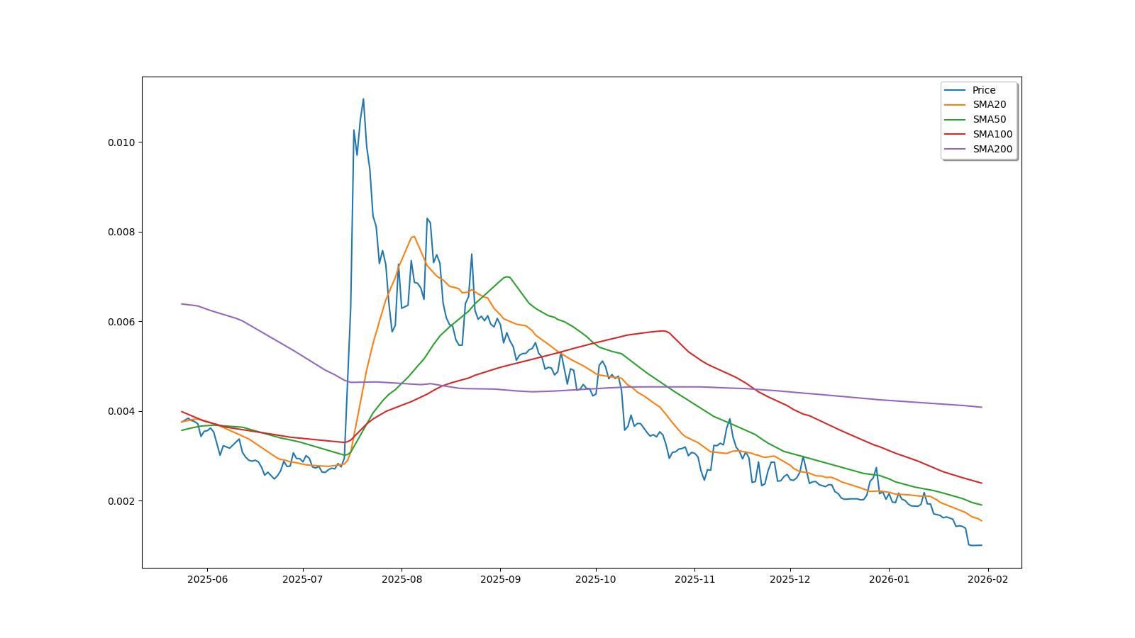 Medieval Empires Simple Moving Averages