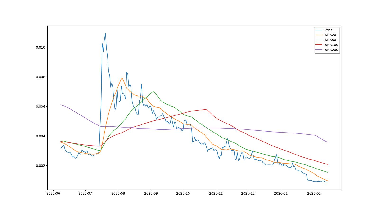 Medieval Empires Simple Moving Averages