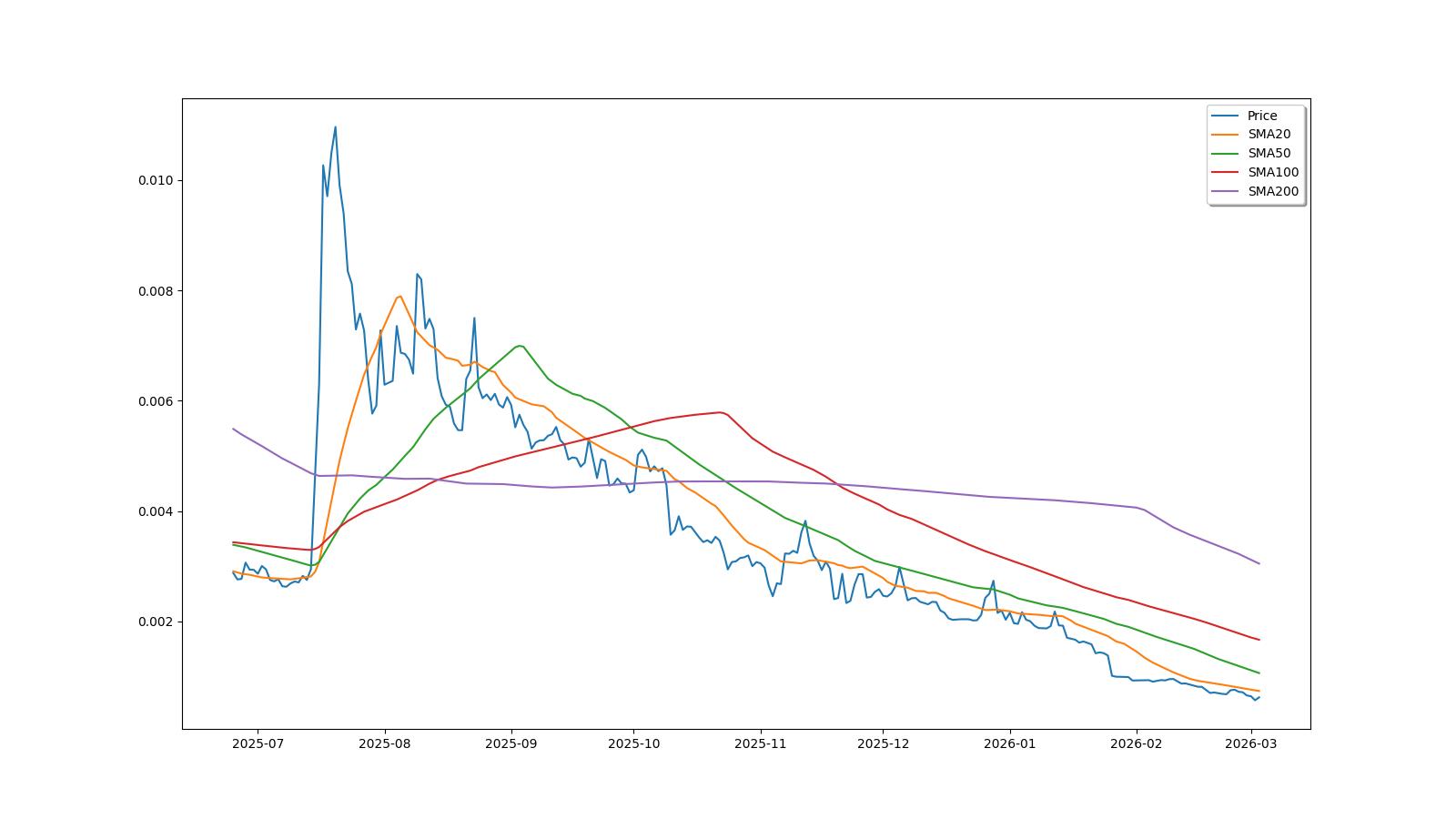 Medieval Empires Simple Moving Averages