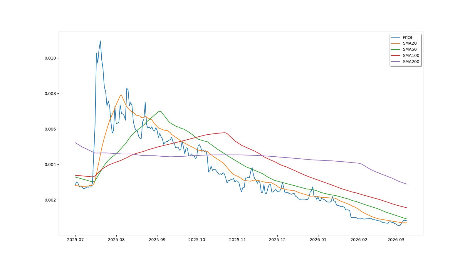 Medieval Empires Simple Moving Averages