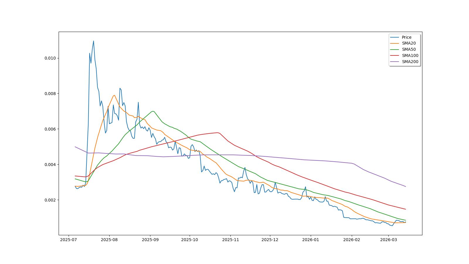Medieval Empires Simple Moving Averages
