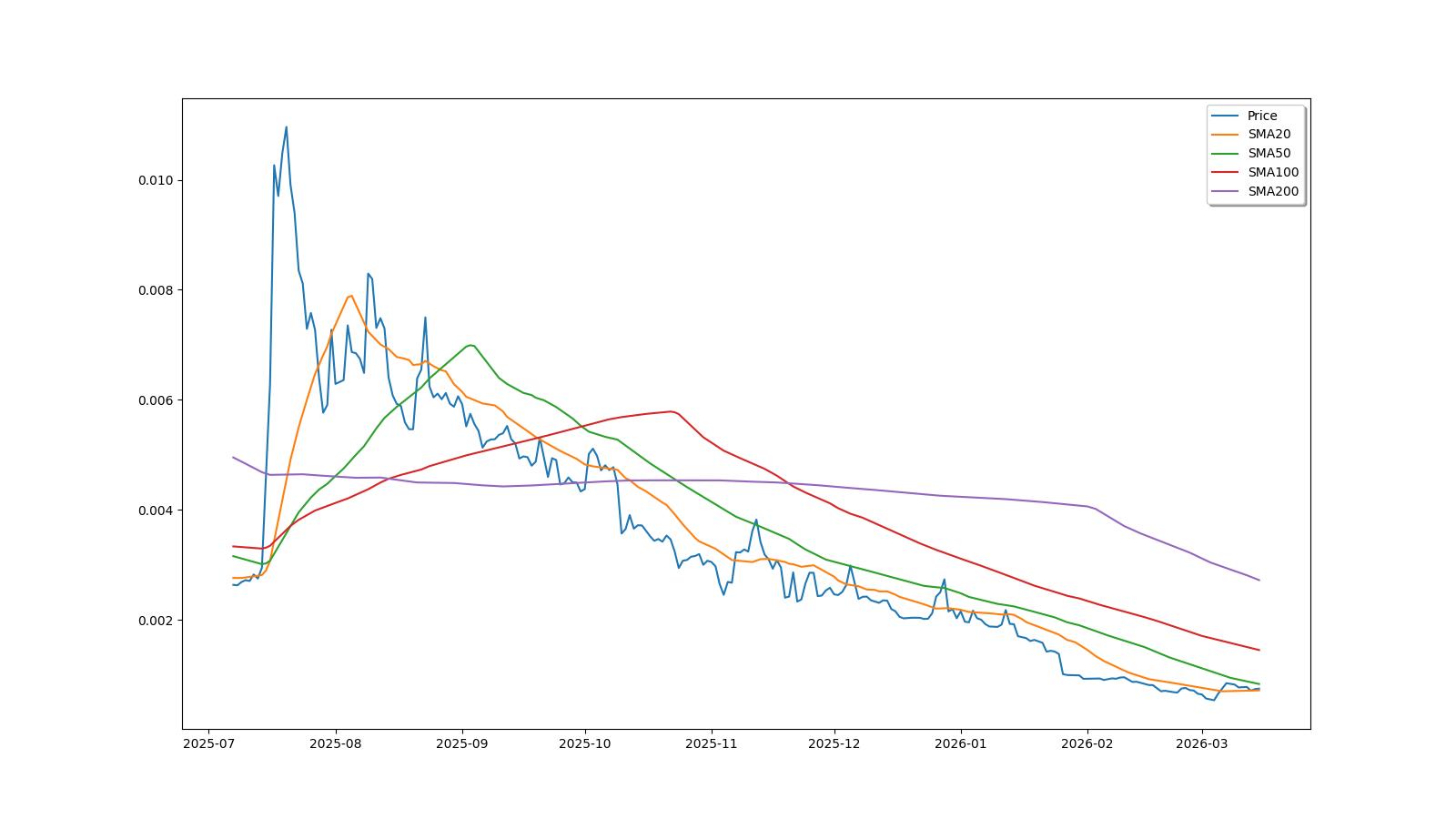 Medieval Empires Simple Moving Averages