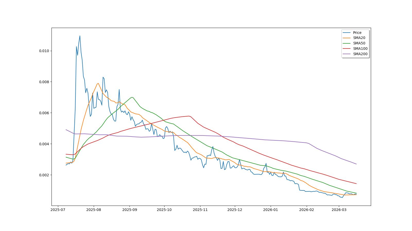 Medieval Empires Simple Moving Averages