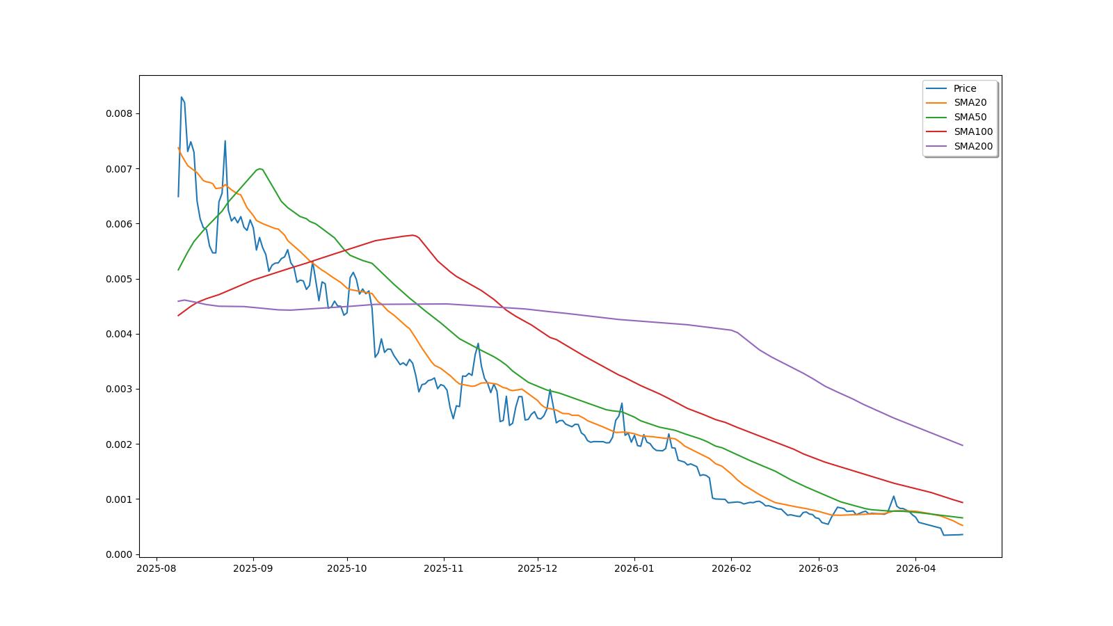 Medieval Empires Simple Moving Averages