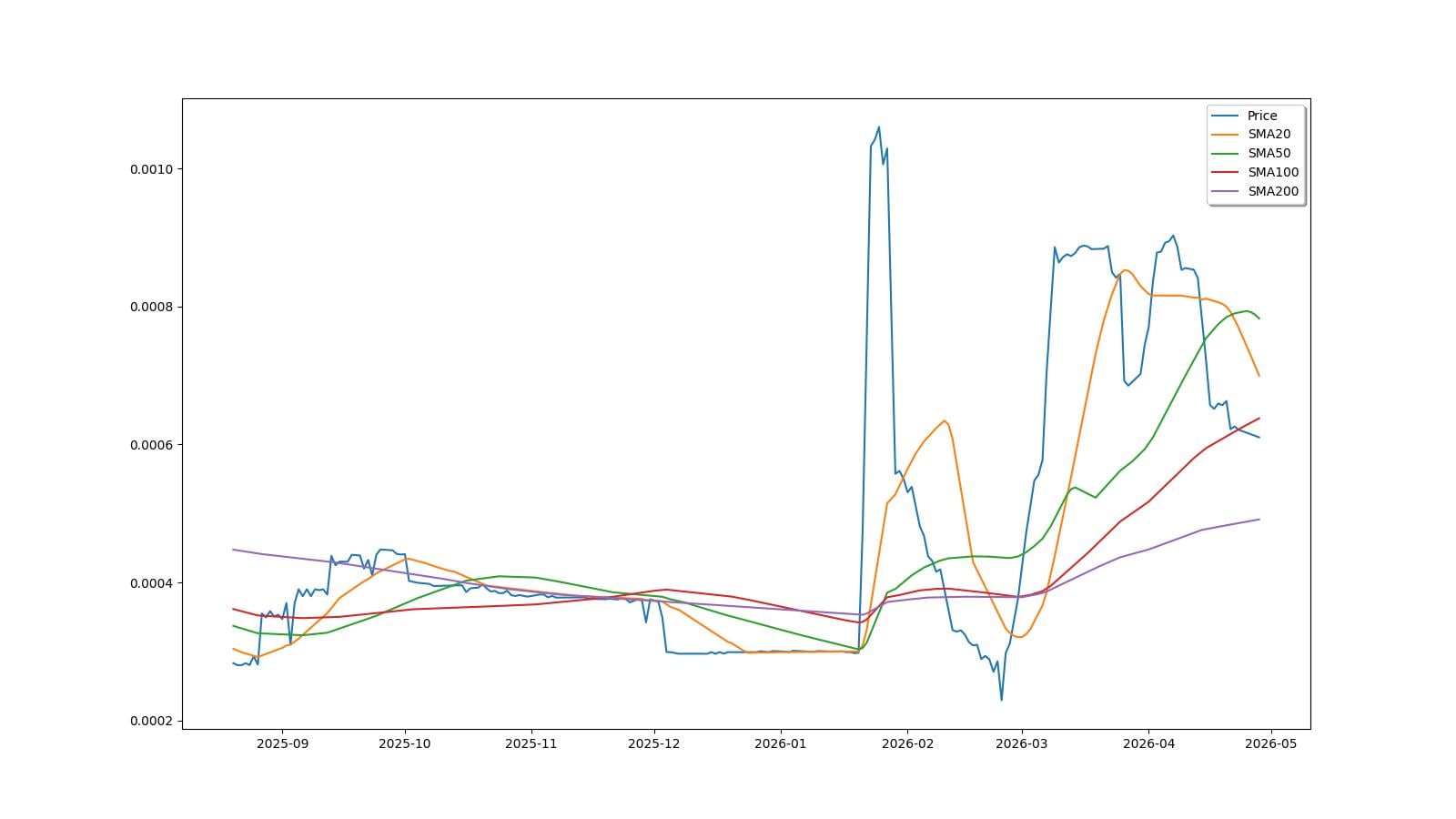 Medifakt Simple Moving Averages