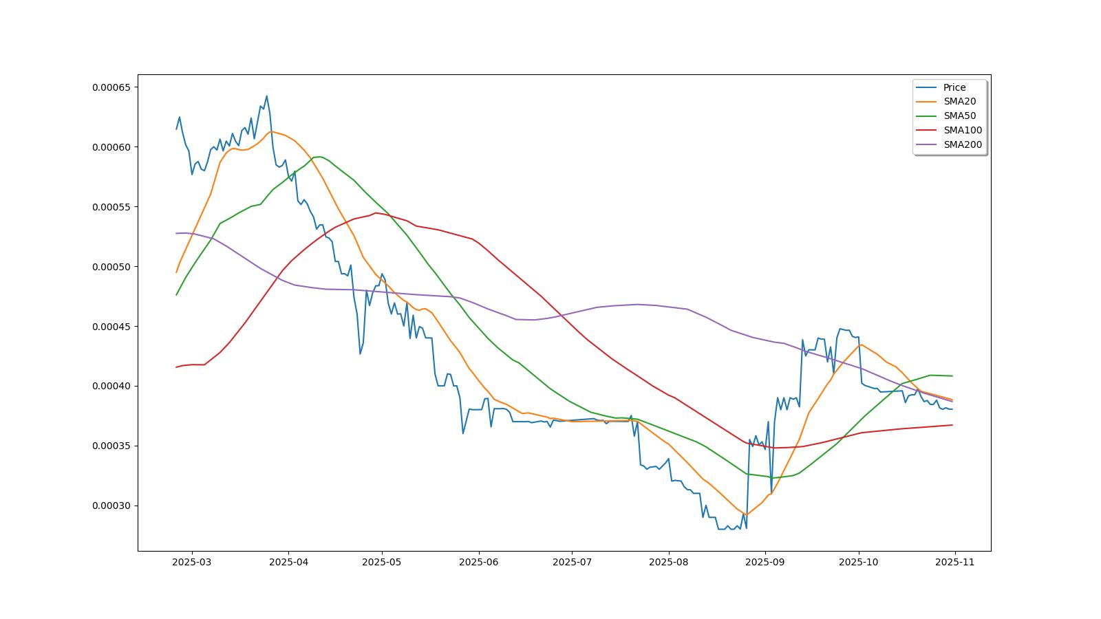 Medifakt Simple Moving Averages