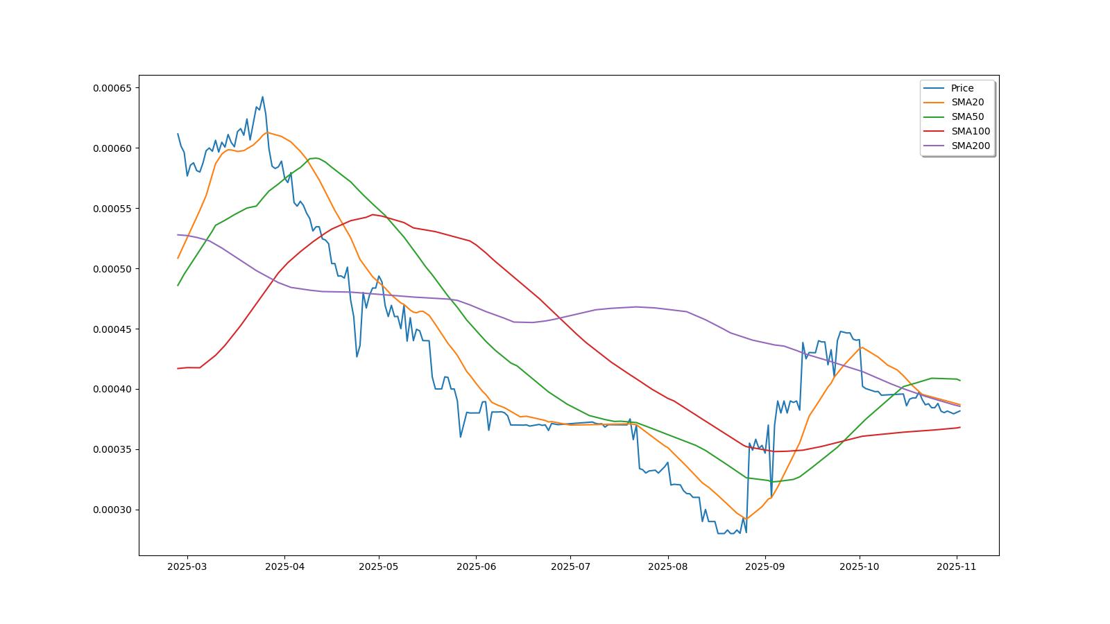 Medifakt Simple Moving Averages