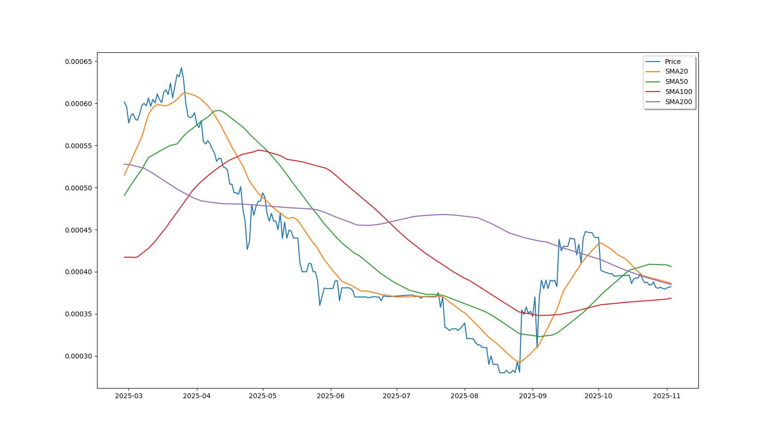 Medifakt Simple Moving Averages