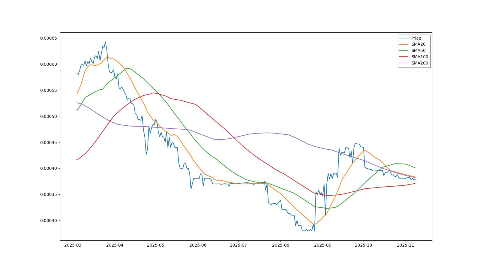 Medifakt Simple Moving Averages