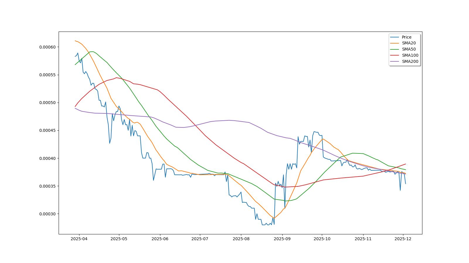Medifakt Simple Moving Averages