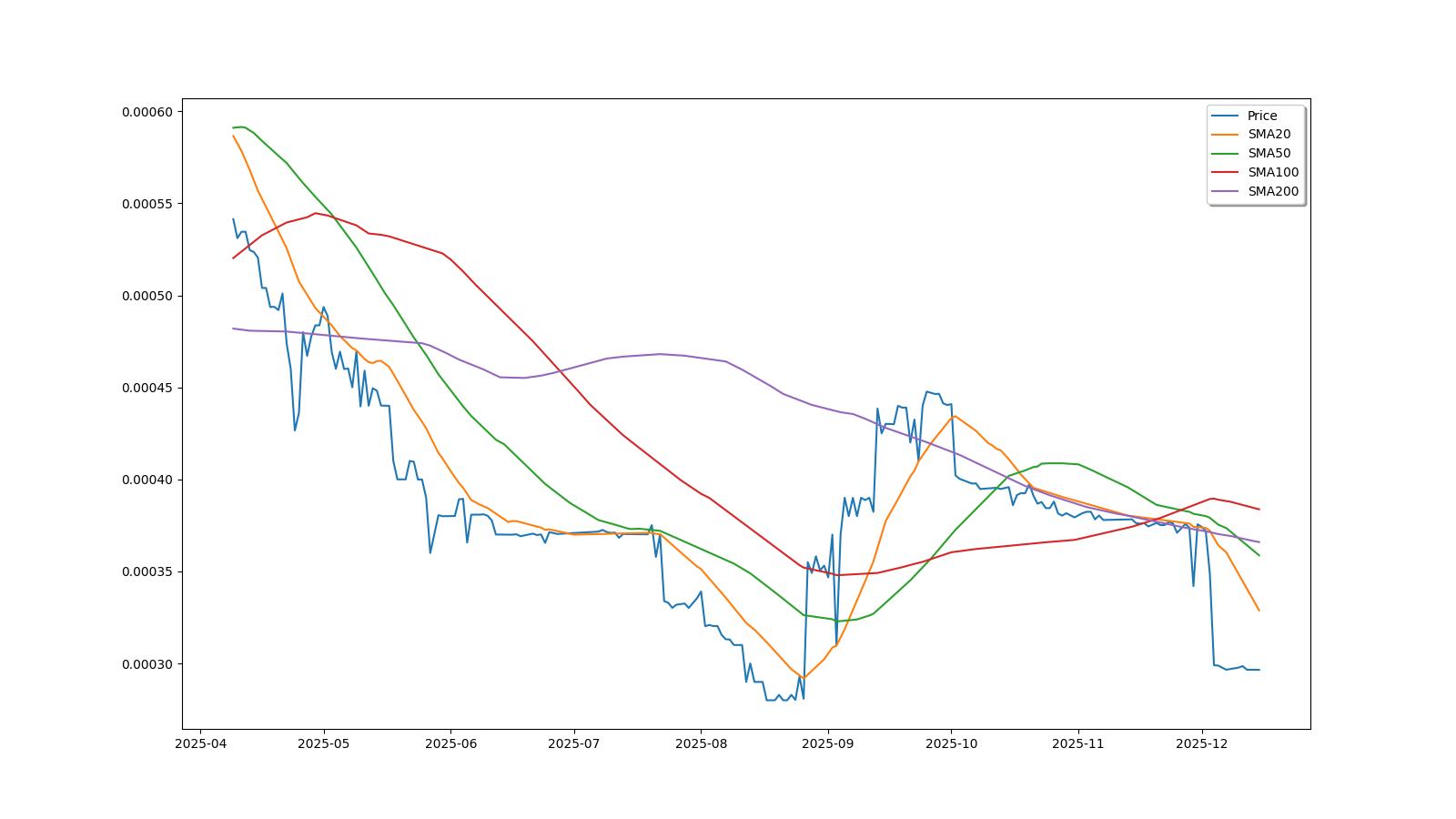 Medifakt Simple Moving Averages