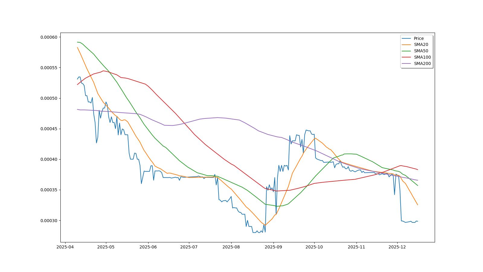 Medifakt Simple Moving Averages