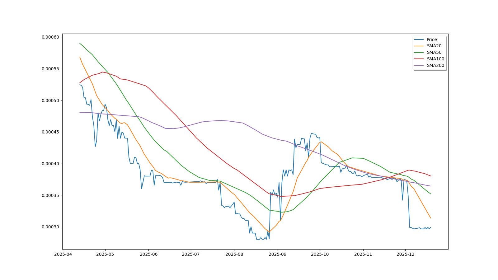 Medifakt Simple Moving Averages