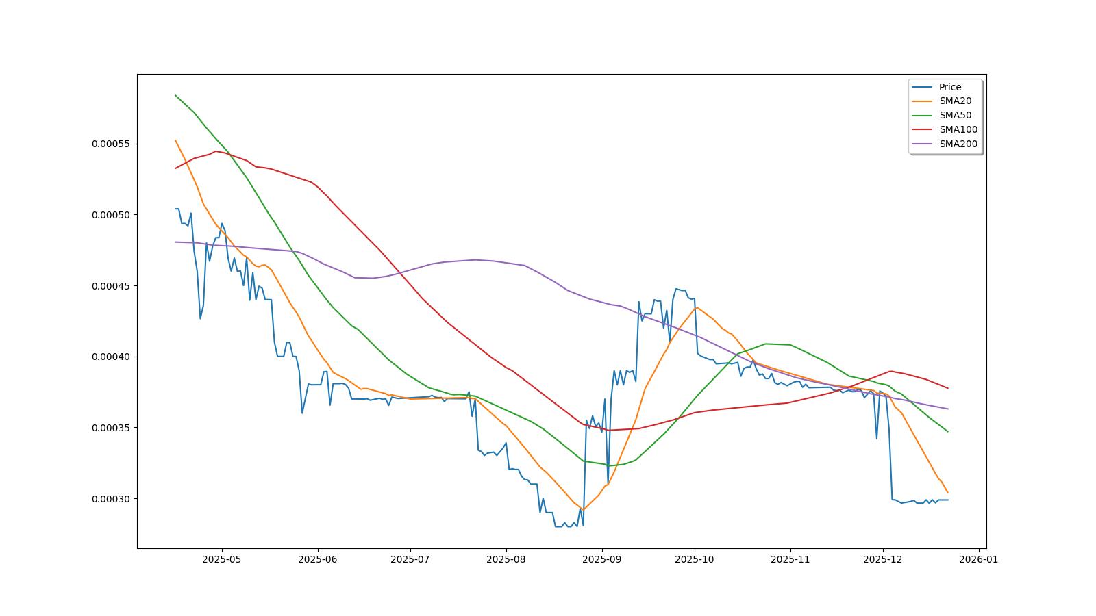Medifakt Simple Moving Averages