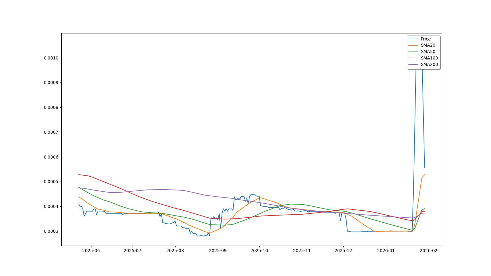 Medifakt Simple Moving Averages