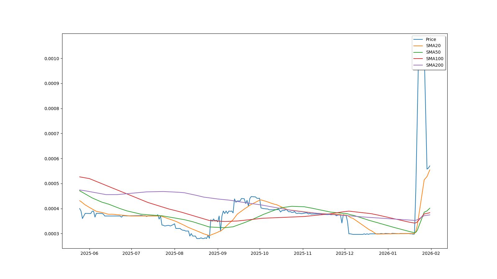 Medifakt Simple Moving Averages