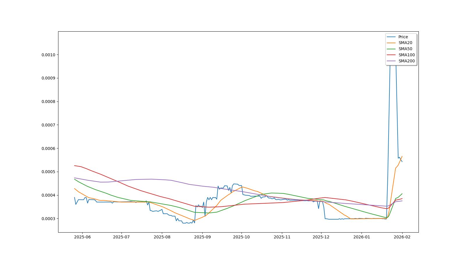 Medifakt Simple Moving Averages