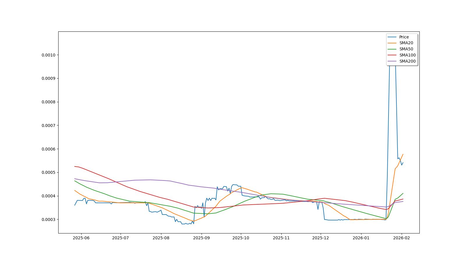 Medifakt Simple Moving Averages