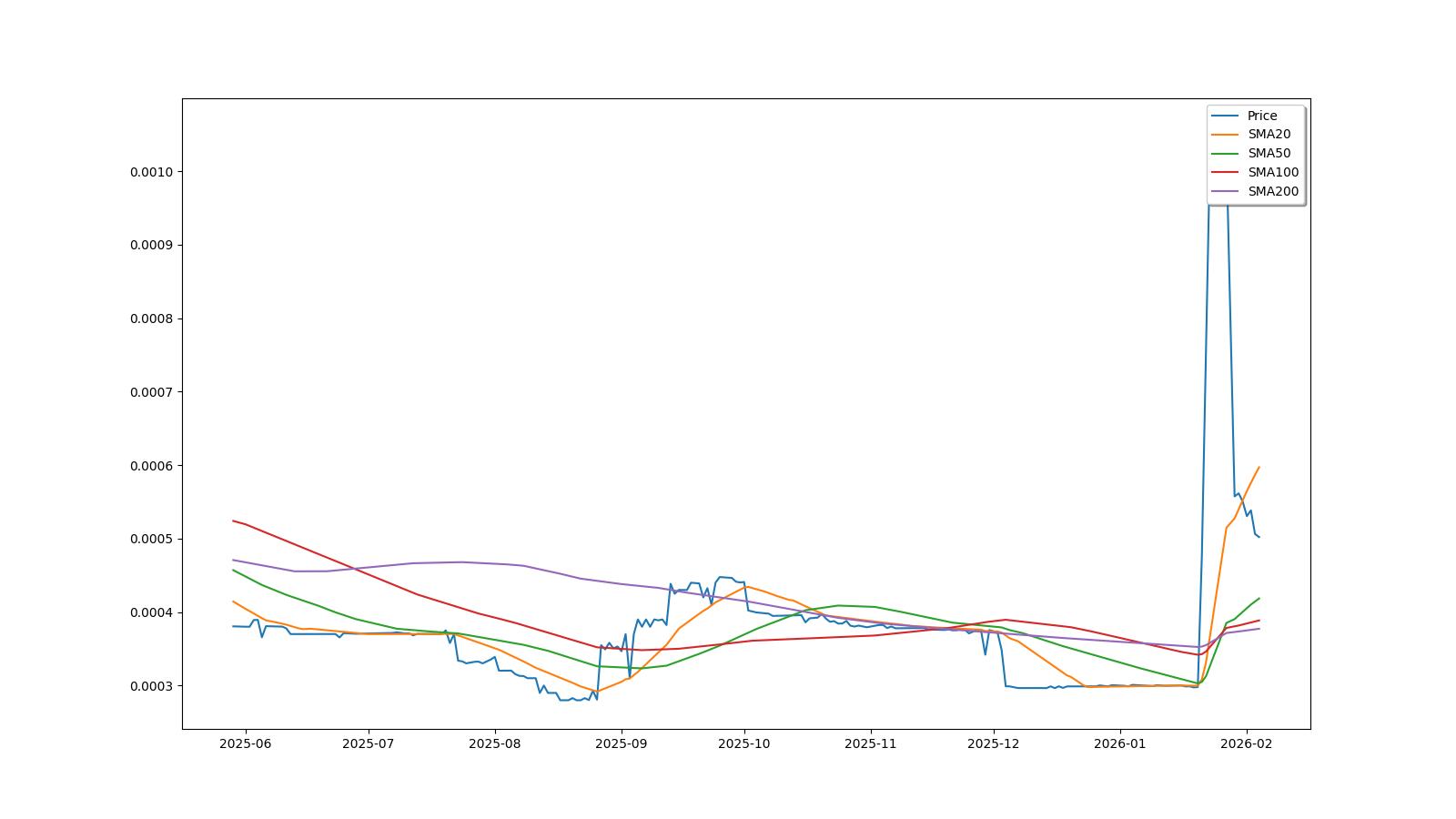 Medifakt Simple Moving Averages