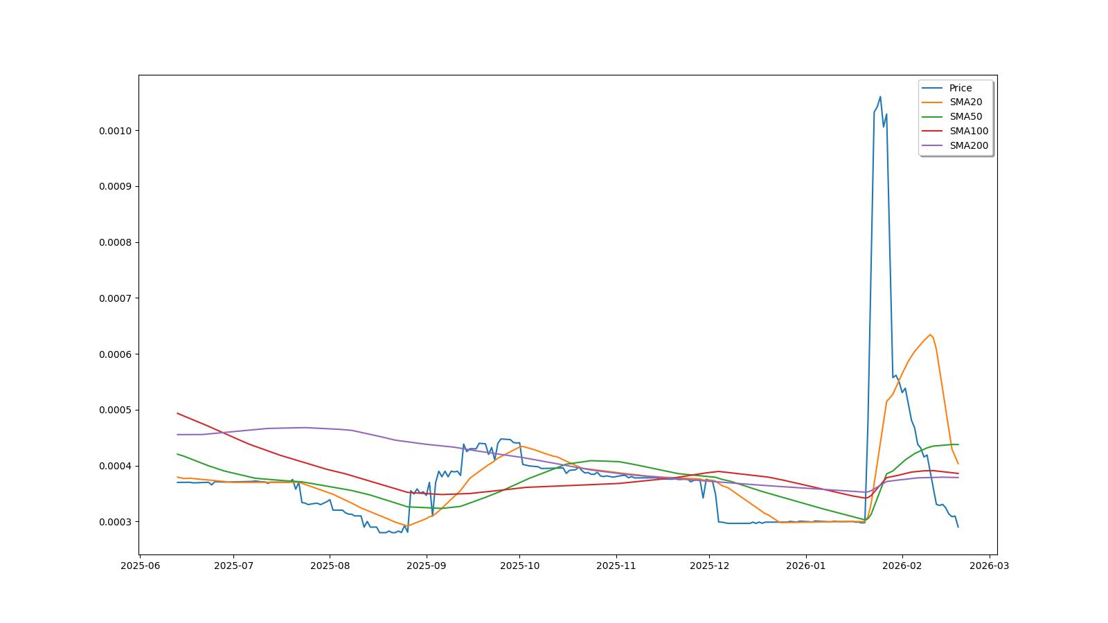 Medifakt Simple Moving Averages