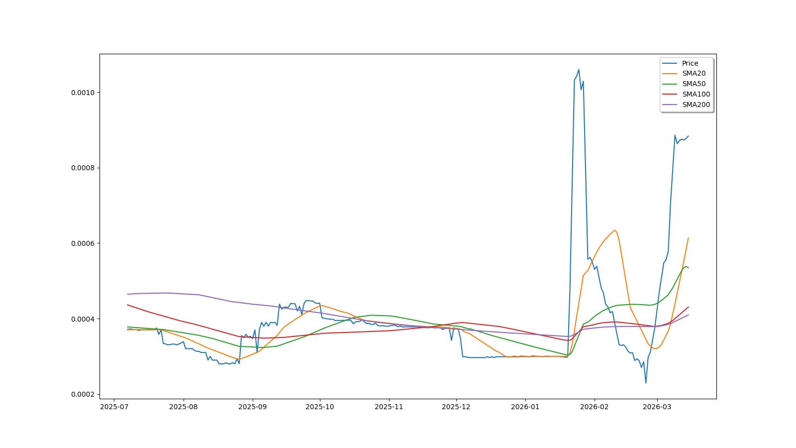 Medifakt Simple Moving Averages