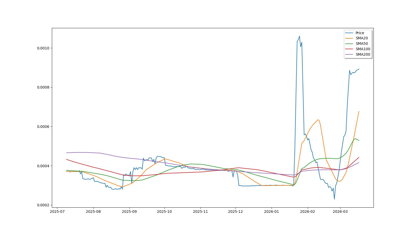 Medifakt Simple Moving Averages