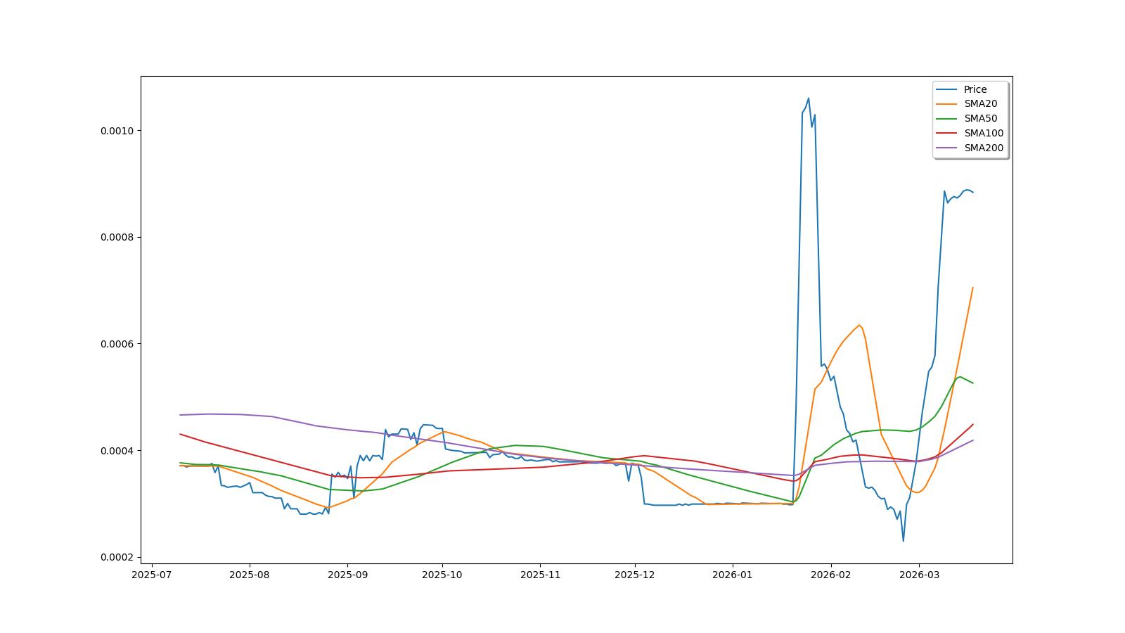 Medifakt Simple Moving Averages