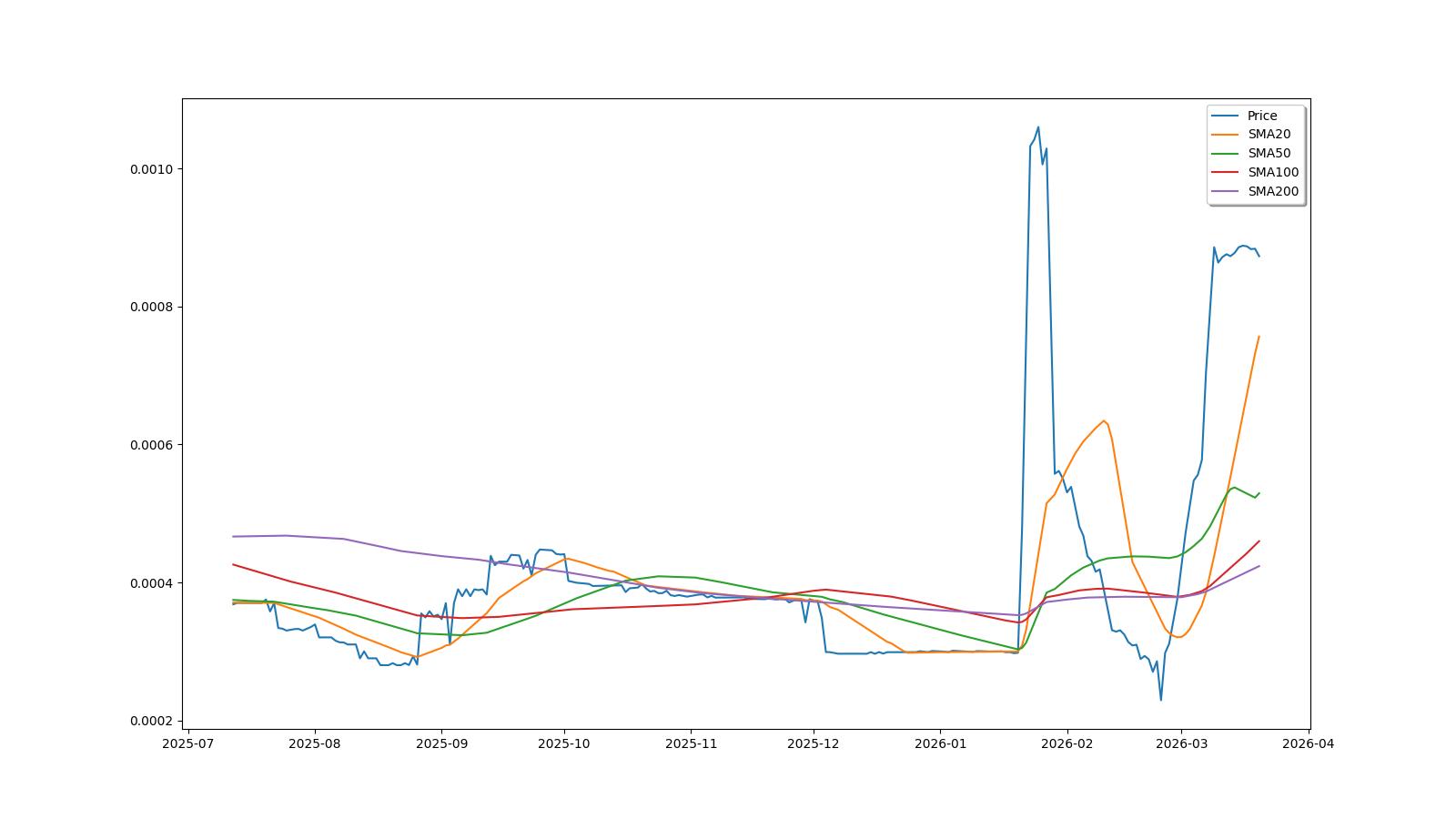 Medifakt Simple Moving Averages