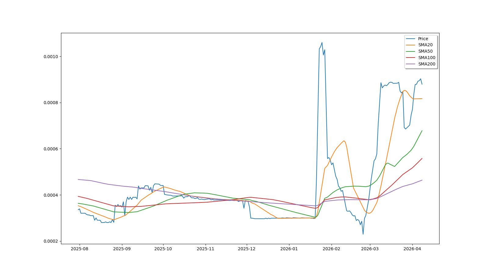 Medifakt Simple Moving Averages