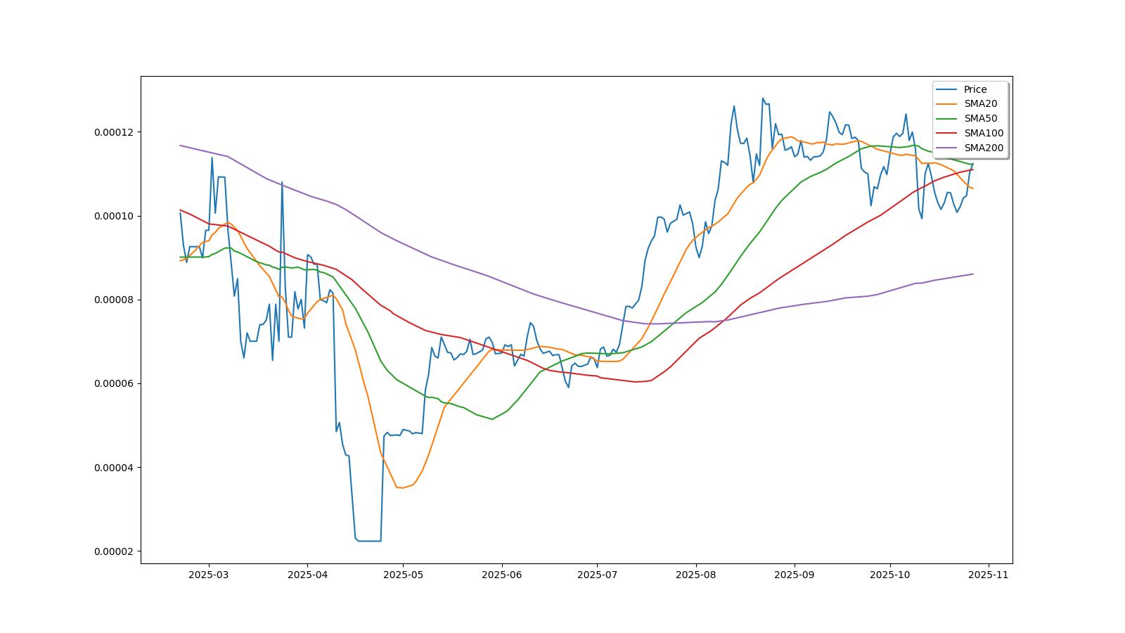 MediShares Simple Moving Averages