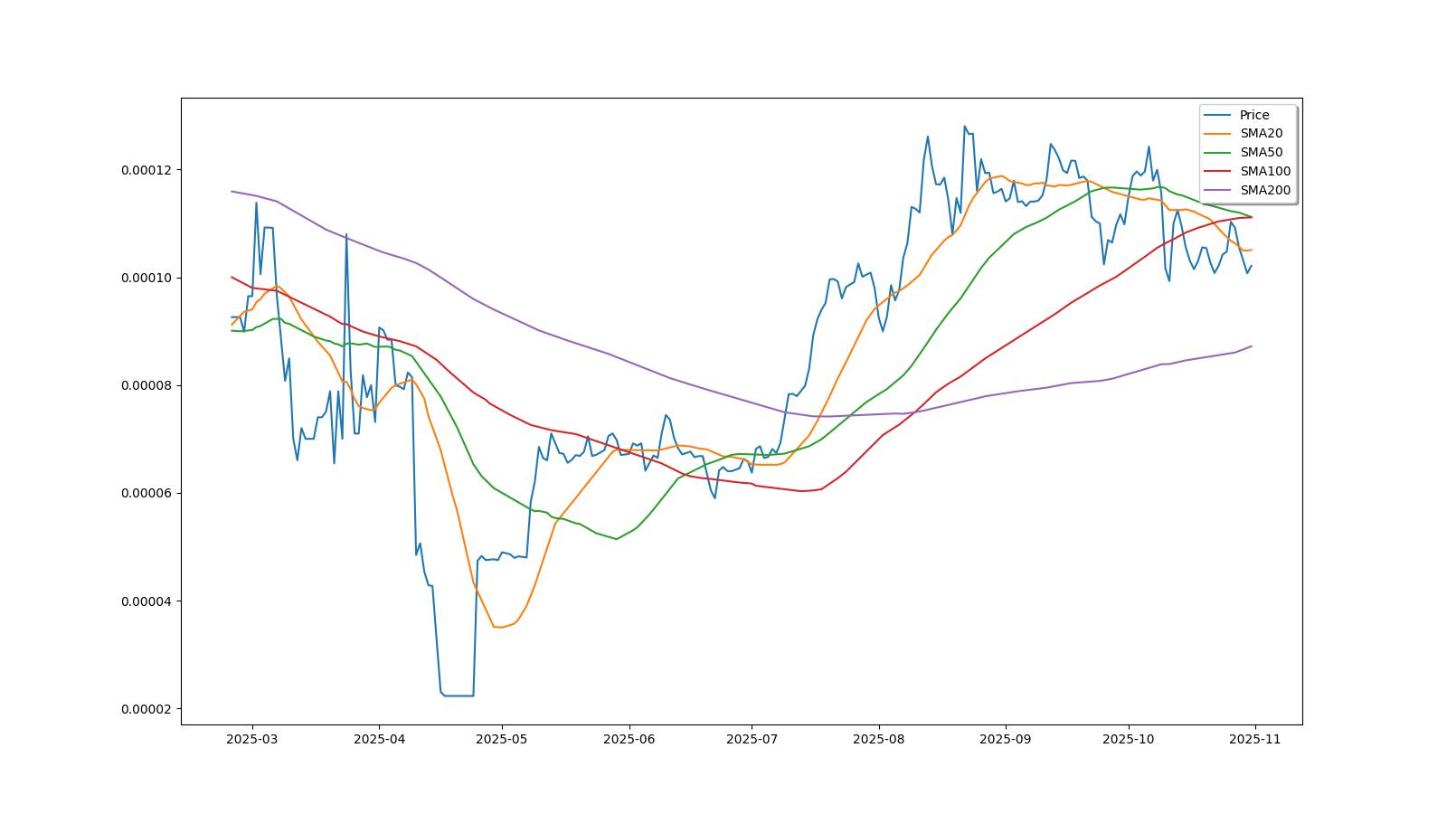 MediShares Simple Moving Averages